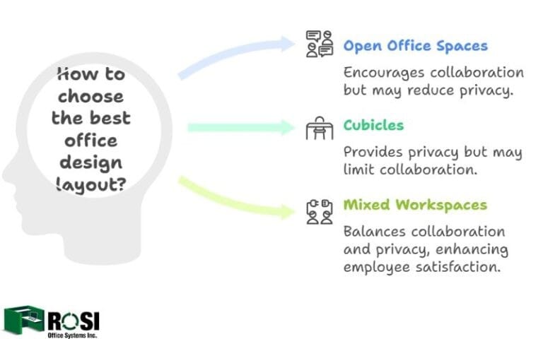 How to Choose The Best Office Design Layout