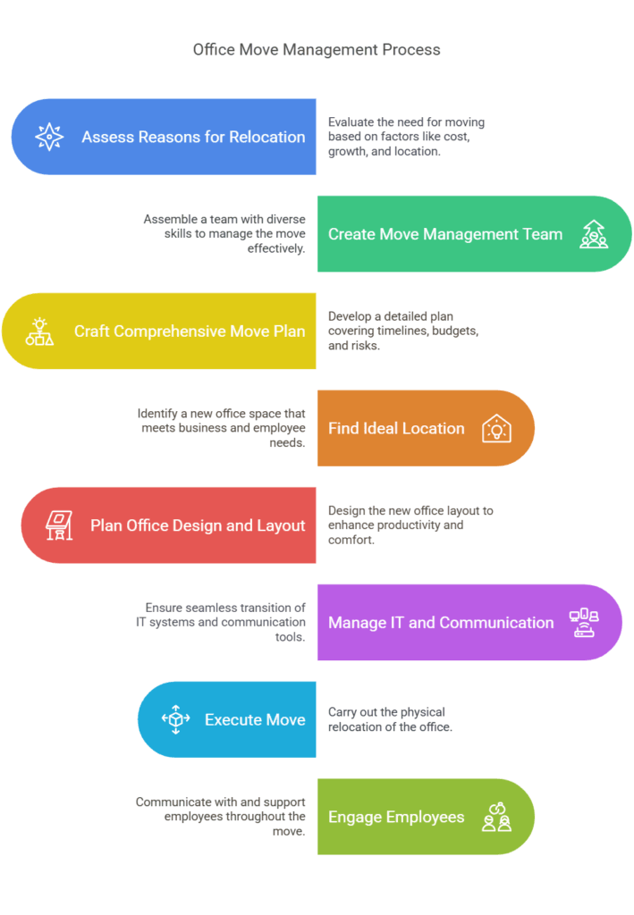 Ultimate Guide to Office Move Management [2026 Update]